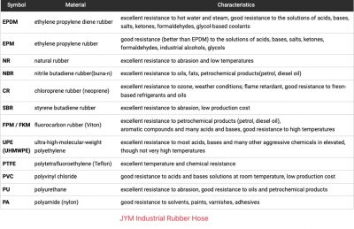 Table of Hose Material Chemical Resistance - JYM